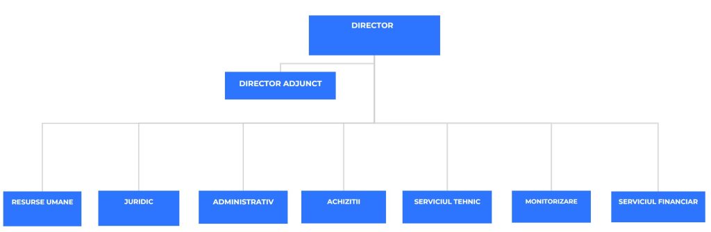 Organigrama – Unitatea de Management al Proiectelor pentru Modernizarea ...